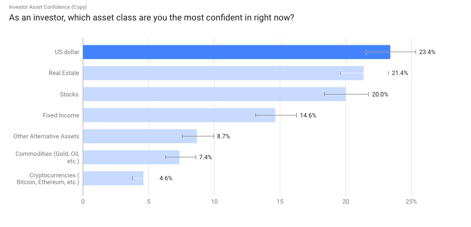 New Survey Reveals That Investors Are Extremely Confident In The US ...